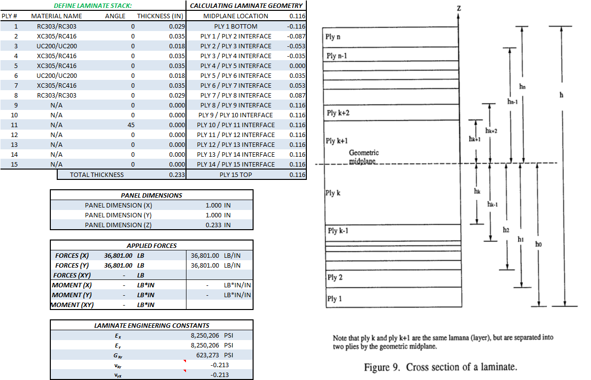 Composite Laminated Plate