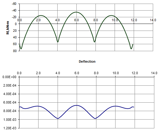 Beam on elastic foundation