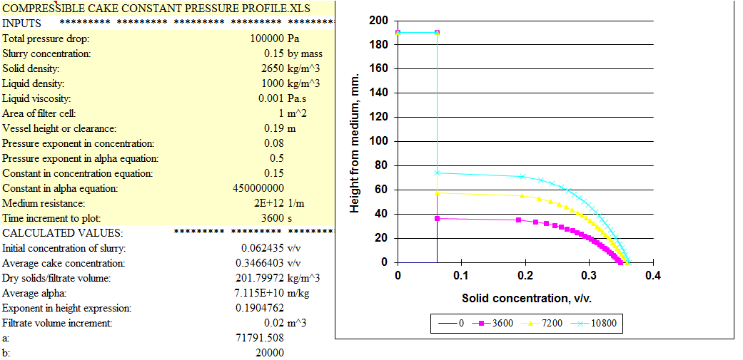 Compressible Cake Constant Rate Filtration