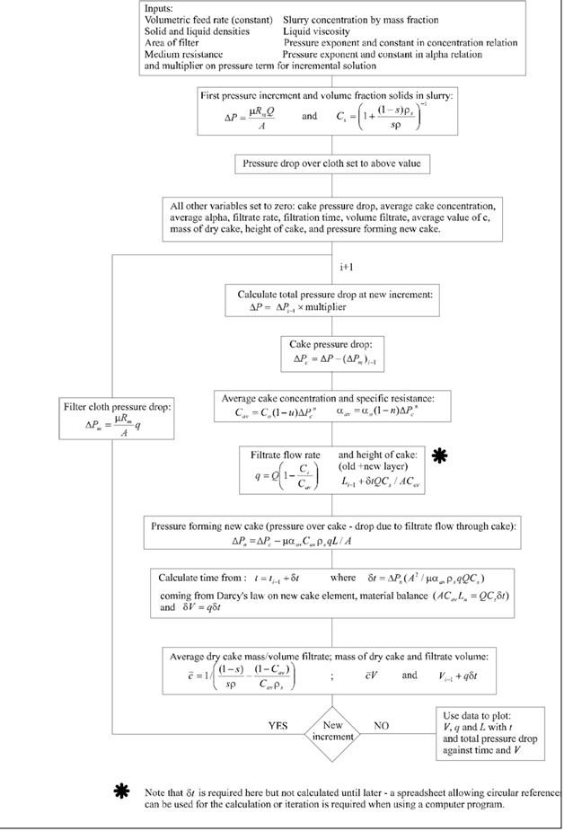 Compressible Cake Constant Rate Filtration