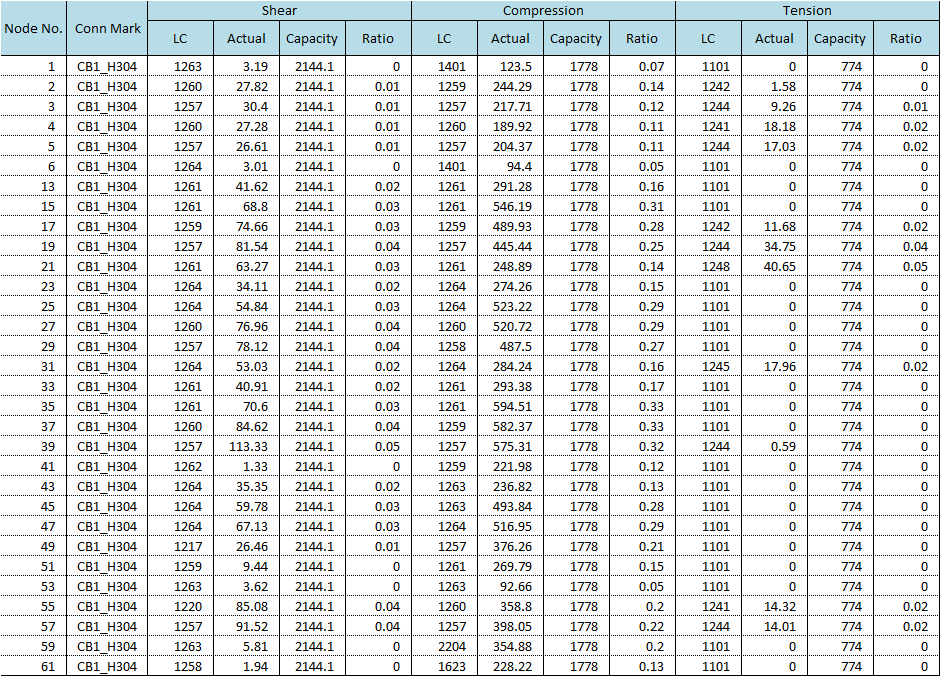 Base plate design - fixed condition - Eurocode
