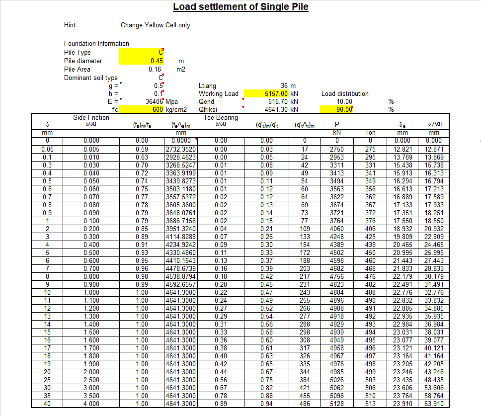 Single Pile Load Vs Settlement