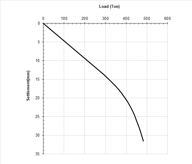 Single Pile Load Vs Settlement