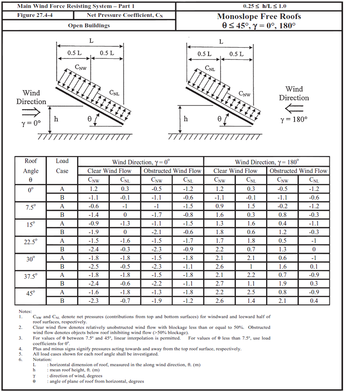 wind load on open buildings