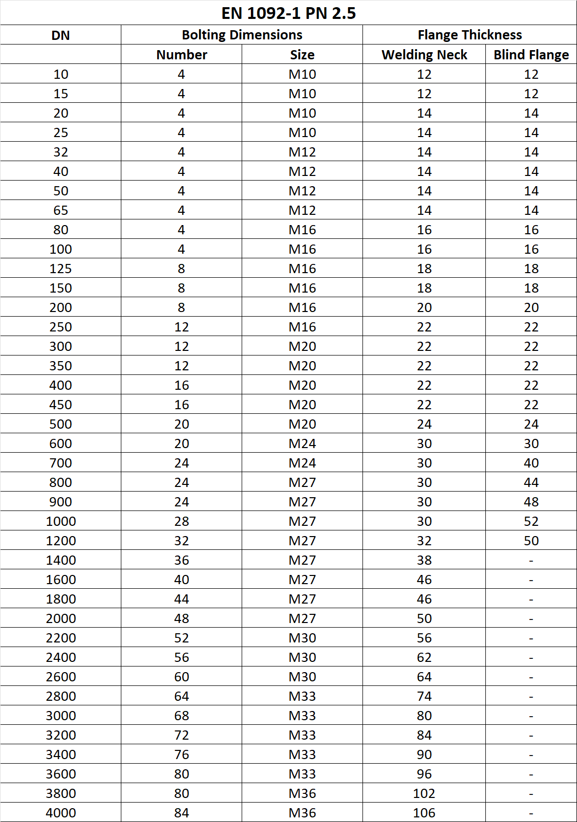 Flanged connection bolt length calculation