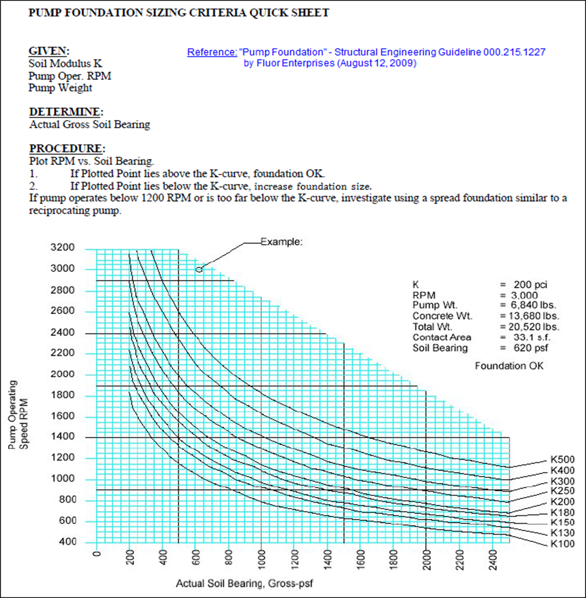 Pump Foundation Design - Block Type For Multiple Pumps