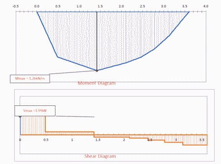 Equialent UDL from Point Loads in Beam
