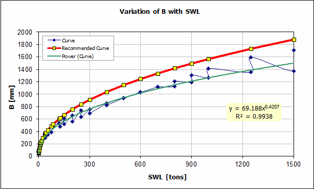 Shackle Calculations