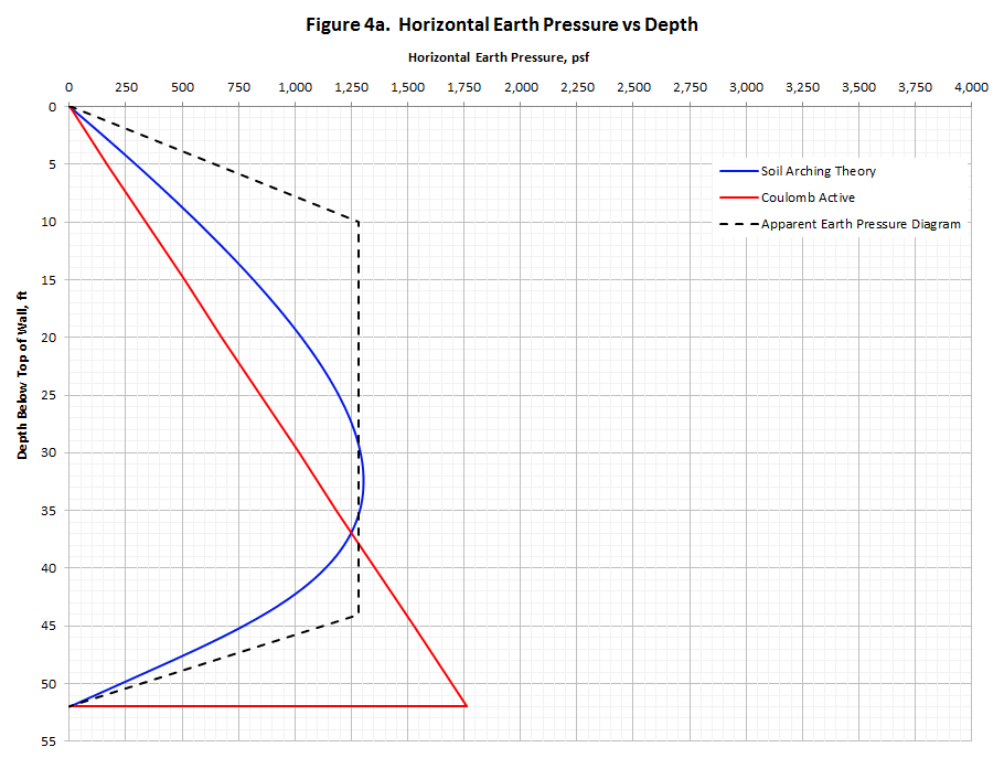 Soil Arching - Braced Excavations